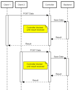 AWS S3 with Java - Reactive Support | Baeldung