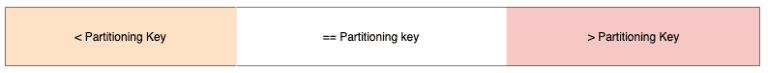 Partitioning and Sorting Arrays with Many Repeated Entries with Java ...