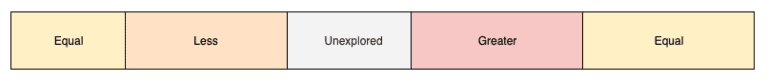 Partitioning And Sorting Arrays With Many Repeated Entries With Java