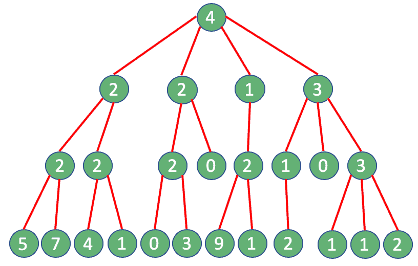 Introduction To Greedy Algorithms With Java Baeldung