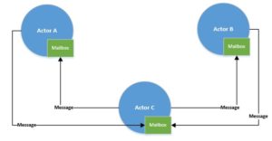 Design Principles and Patterns for Highly Concurrent Applications ...