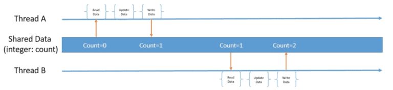 Testing Multi Threaded Code In Java Baeldung 