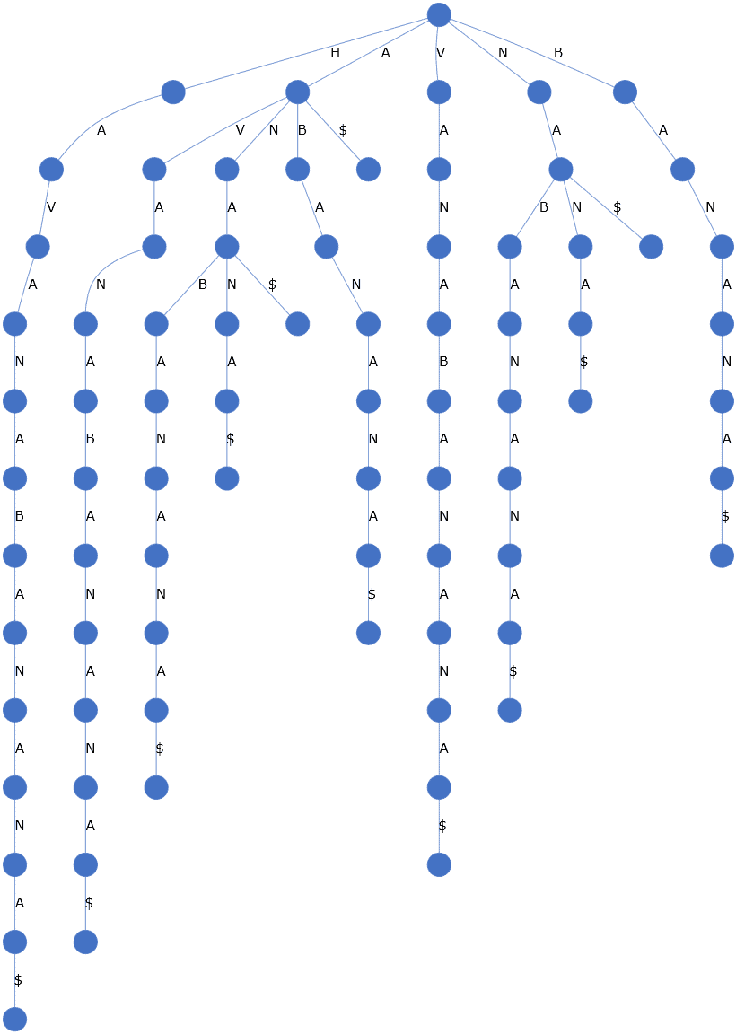 Fast Pattern Matching Of Strings Using Suffix Tree In Java Baeldung