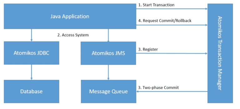 A Guide to Atomikos | Baeldung