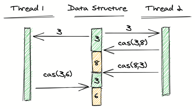 Introduction to Lock-Free Data Structures with Java Examples | Baeldung