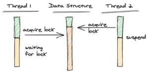 Introduction to Lock-Free Data Structures with Java Examples | Baeldung