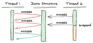 Introduction to Lock-Free Data Structures with Java Examples | Baeldung