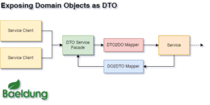 How to Share DTO Across Microservices | Baeldung
