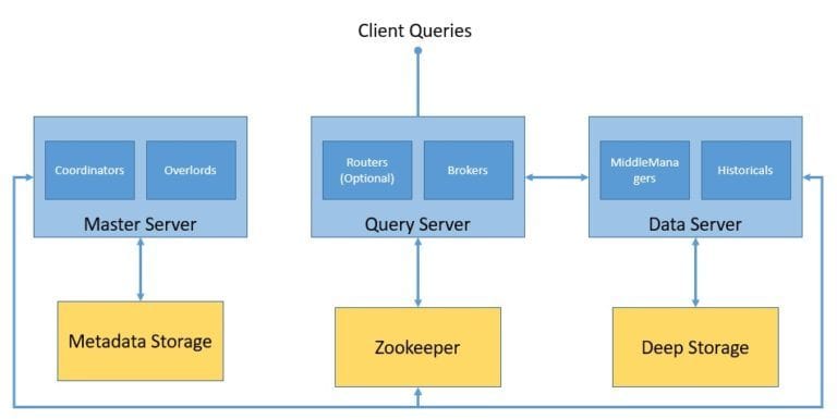 Event-Driven Data with Apache Druid | Baeldung