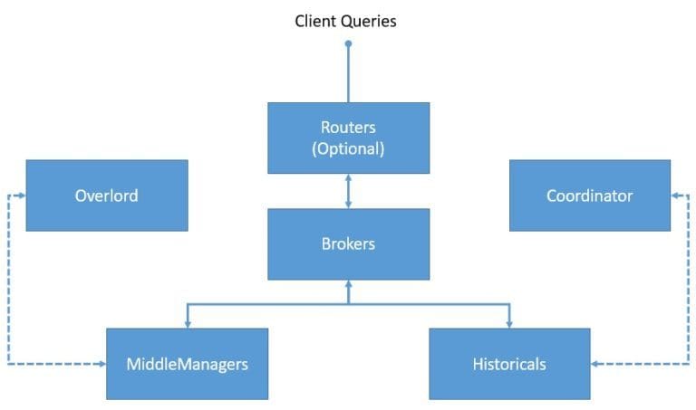 Event-Driven Data with Apache Druid | Baeldung