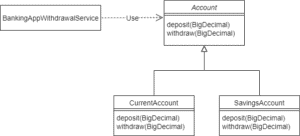 Liskov Substitution Principle in Java | Baeldung
