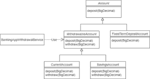 Liskov Substitution Principle in Java | Baeldung