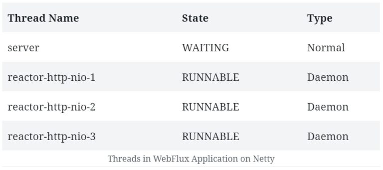 Concurrency in Spring WebFlux | Baeldung Concurrency in Spring WebFlux | Baeldung
