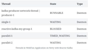 Concurrency in Spring WebFlux | Baeldung