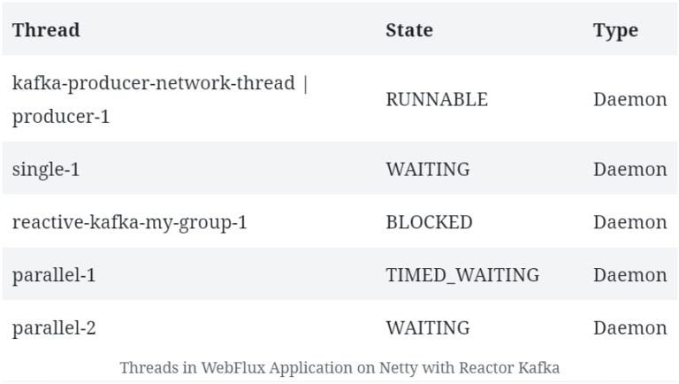 Concurrency in Spring WebFlux | Baeldung