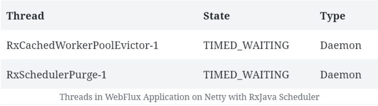 Concurrency in Spring WebFlux | Baeldung