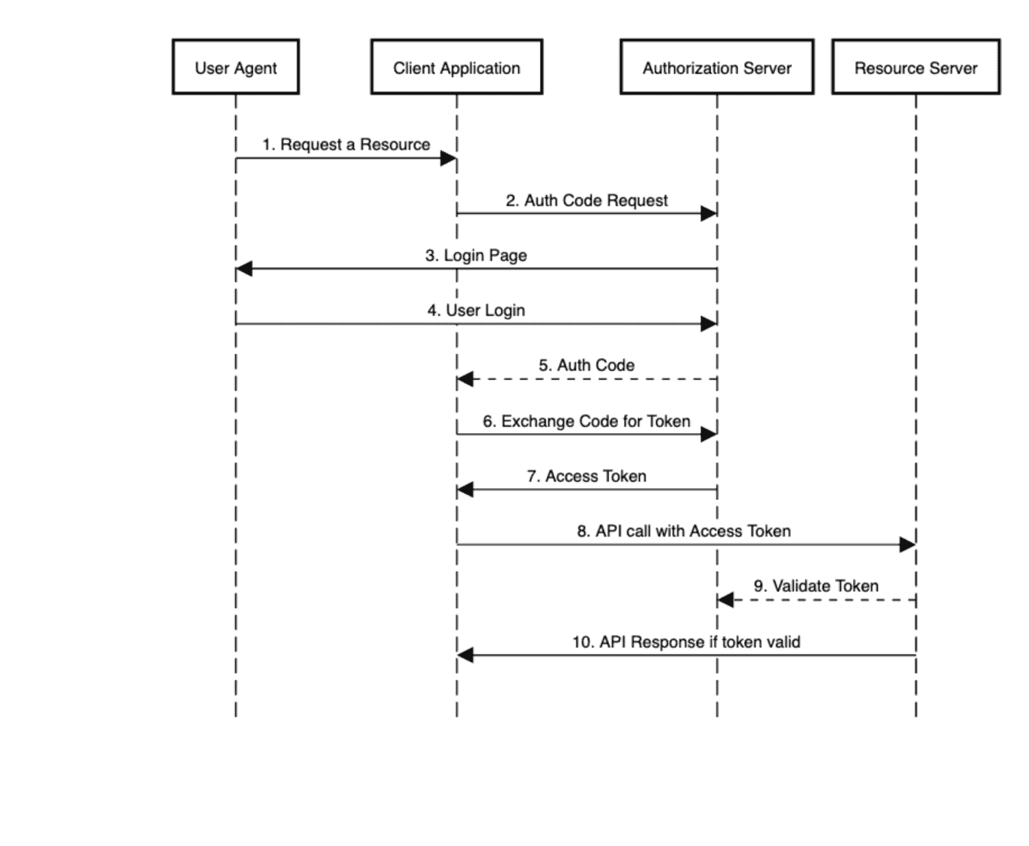 Oauth2 Server