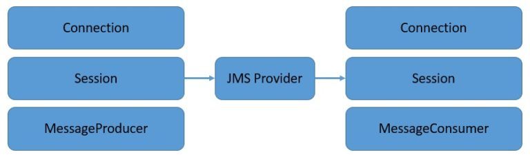Introduction to Transactions in Java and Spring | Baeldung