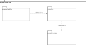 Introduction to ArchUnit | Baeldung