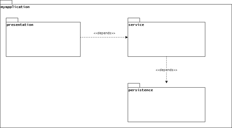 Introduction To Archunit Baeldung 8698