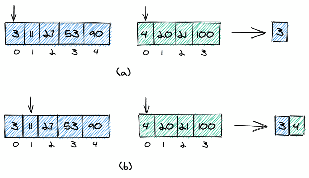 Find The Kth Smallest Element In Two Sorted Arrays In Java Baeldung
