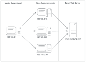 Distributed Performance Testing with JMeter | Baeldung