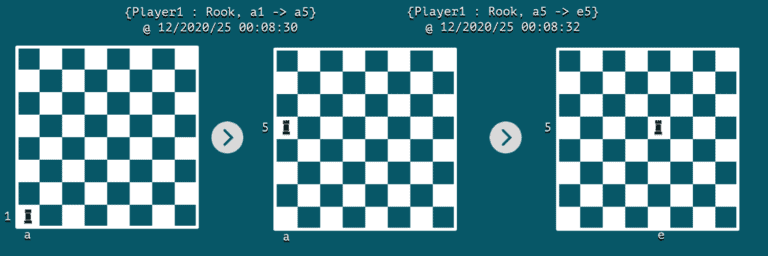 Data Modeling with Apache Kafka | Baeldung