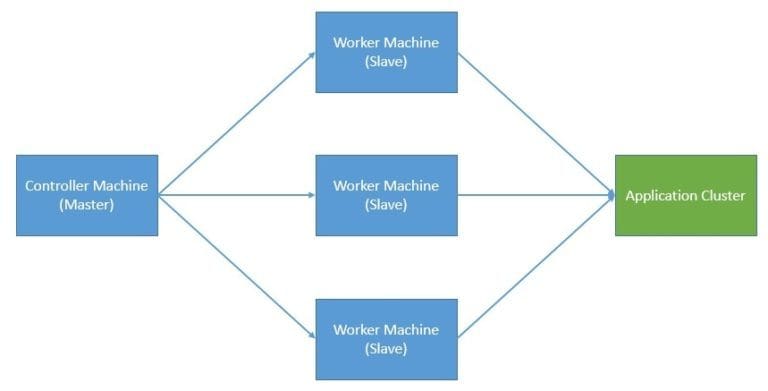 Distributed Performance Testing with Gatling | Baeldung Distributed Performance Testing with Gatling | Baeldung