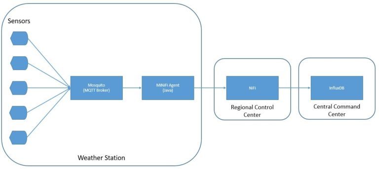Iot Data Pipeline With Mqtt Nifi And Influxdb Baeldung