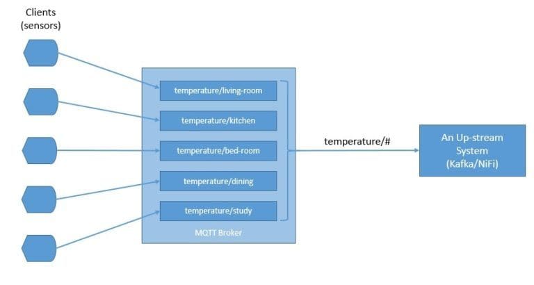 Iot Data Pipeline With Mqtt Nifi And Influxdb Baeldung 1918