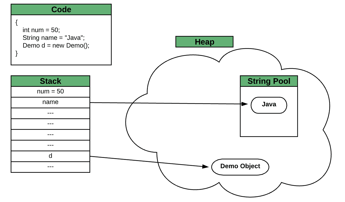 Where Does Java s String Constant Pool Live The Heap Or The Stack Baeldung