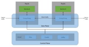 Service Mesh Architecture with Istio | Baeldung