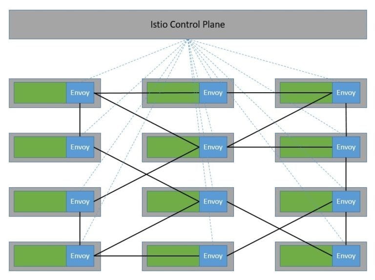 Service Mesh Architecture with Istio | Baeldung