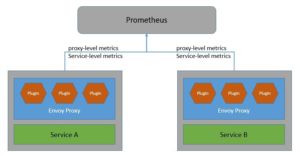 Service Mesh Architecture with Istio | Baeldung
