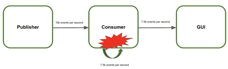 Backpressure Mechanism in Spring WebFlux | Baeldung