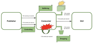 Backpressure Mechanism in Spring WebFlux | Baeldung