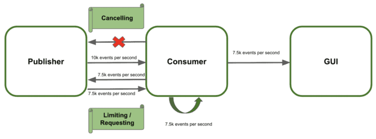 Backpressure Mechanism in Spring WebFlux | Baeldung