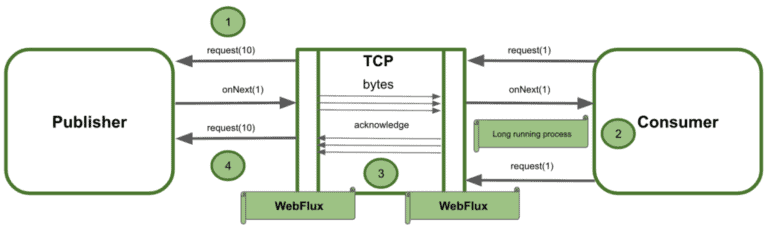 Backpressure Mechanism in Spring WebFlux | Baeldung
