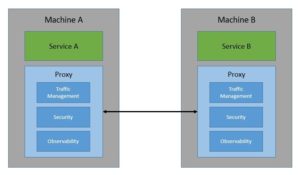 Service Mesh Architecture with Istio | Baeldung