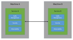 Service Mesh Architecture with Istio | Baeldung