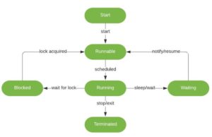 How to Handle InterruptedException in Java | Baeldung
