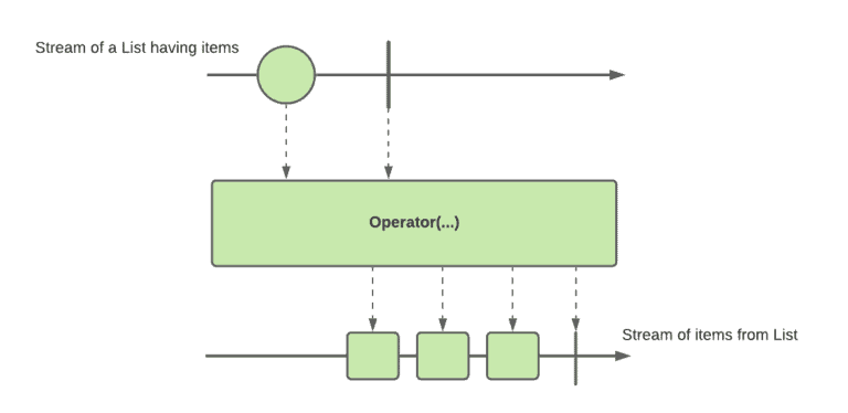 How To Convert Mono Into Flux Baeldung