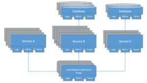 Observability in Distributed Systems | Baeldung