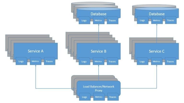 Observability in Distributed Systems | Baeldung