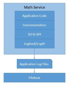 Observability in Distributed Systems | Baeldung