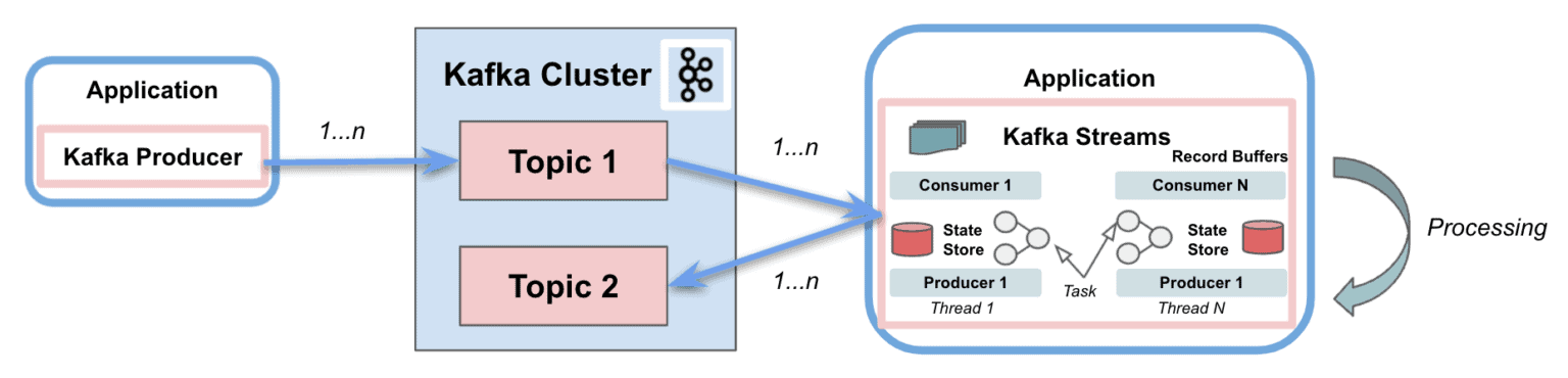 Kafka Streams Vs Kafka Consumer Baeldung 
