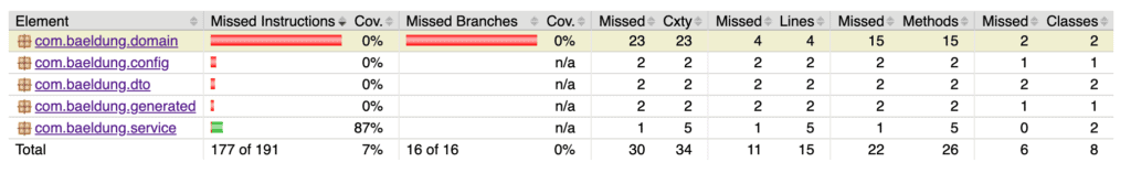 Exclusions from Jacoco Report | Baeldung