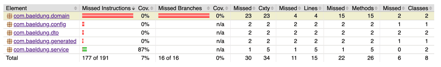 Exclusions from Jacoco Report | Baeldung
