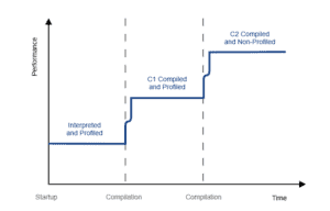 Tiered Compilation in JVM | Baeldung