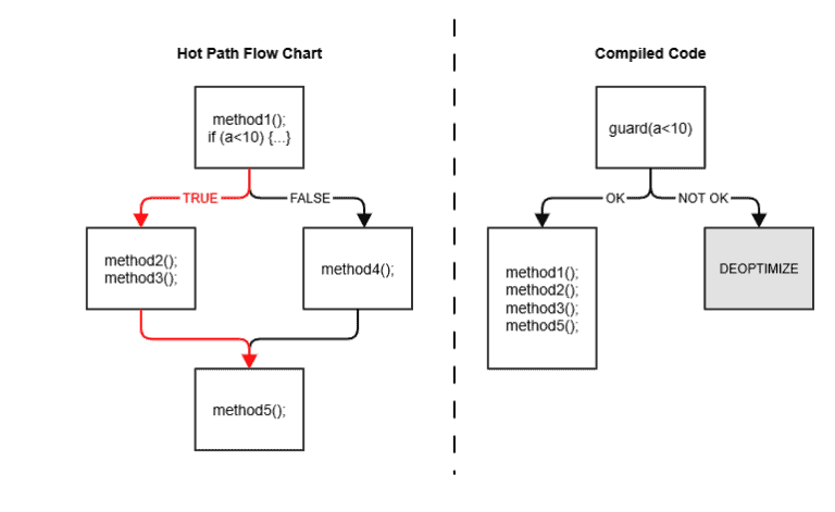 Tiered Compilation in JVM | Baeldung